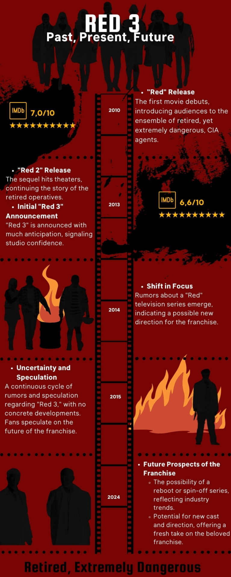 Red 3 Movie: Renewed or Cancelled?