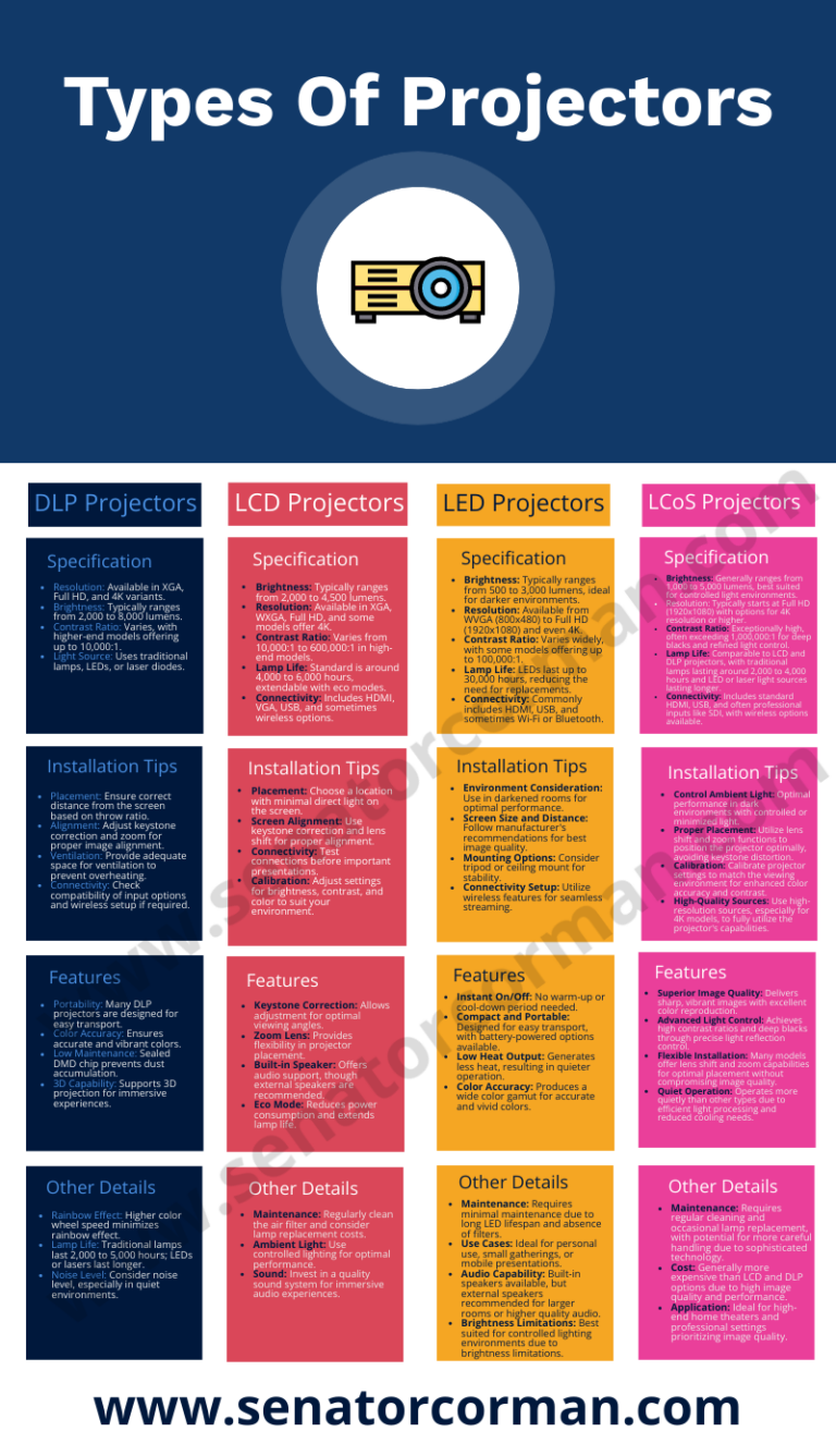 Types Of Projectors - DLP, LCD, LED, LCOS For Home & Office [2024 Guide] - Senator Corman